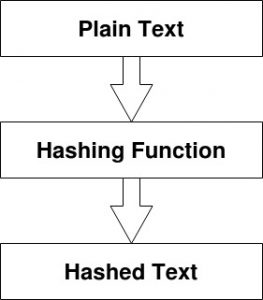 Comparison between Hashing, Encryption & Encoding - Cloudkul