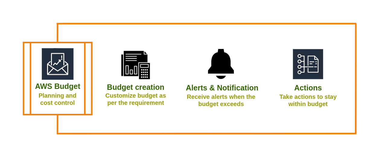 Monitor Your Cost With AWS Budgets Cloudkul